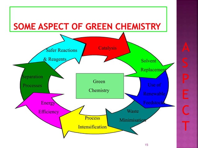 Green chemistry | PPT