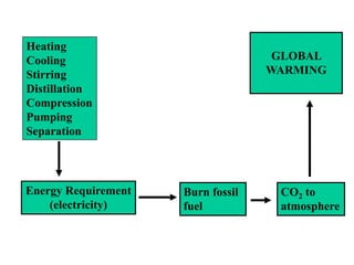 Synthesis of green energy sources and renewable energy consumption | PPTX