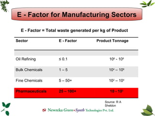 Green Chemistry In Real World Practices Pharmaceutical Industry ...
