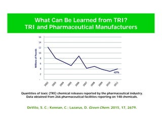 Green Chemistry, Lecture 38 DL, What Can Be Learned from the TRI.pdf