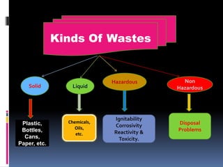 Waste Minimization Technics | PPTX