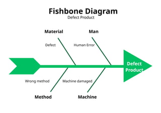 Green Clean Minimalist Fishbone Diagram Cause Effect Document A5.pptx