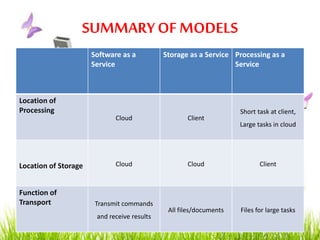 Green cloud computing | PPTX