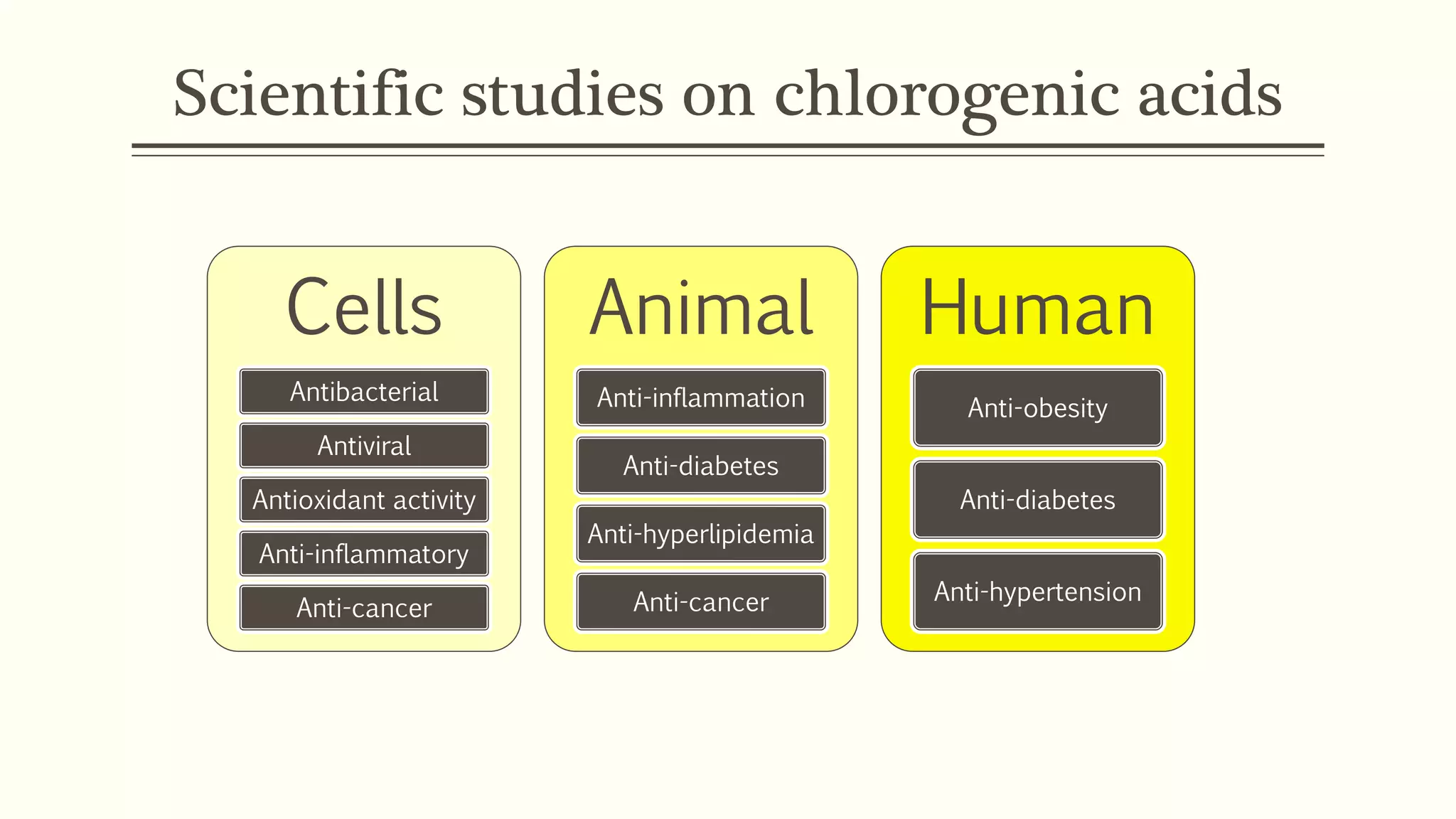 Green coffee:Chlorogenic acids and heath benefits | PDF