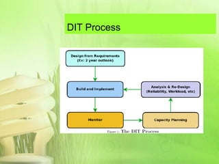 Green Computing Guide | PPSX