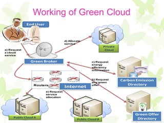 Green Cloud Computing | PPTX