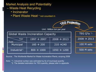 Green Energy From Heat - Themo Electric Generation (TEG) | PPT