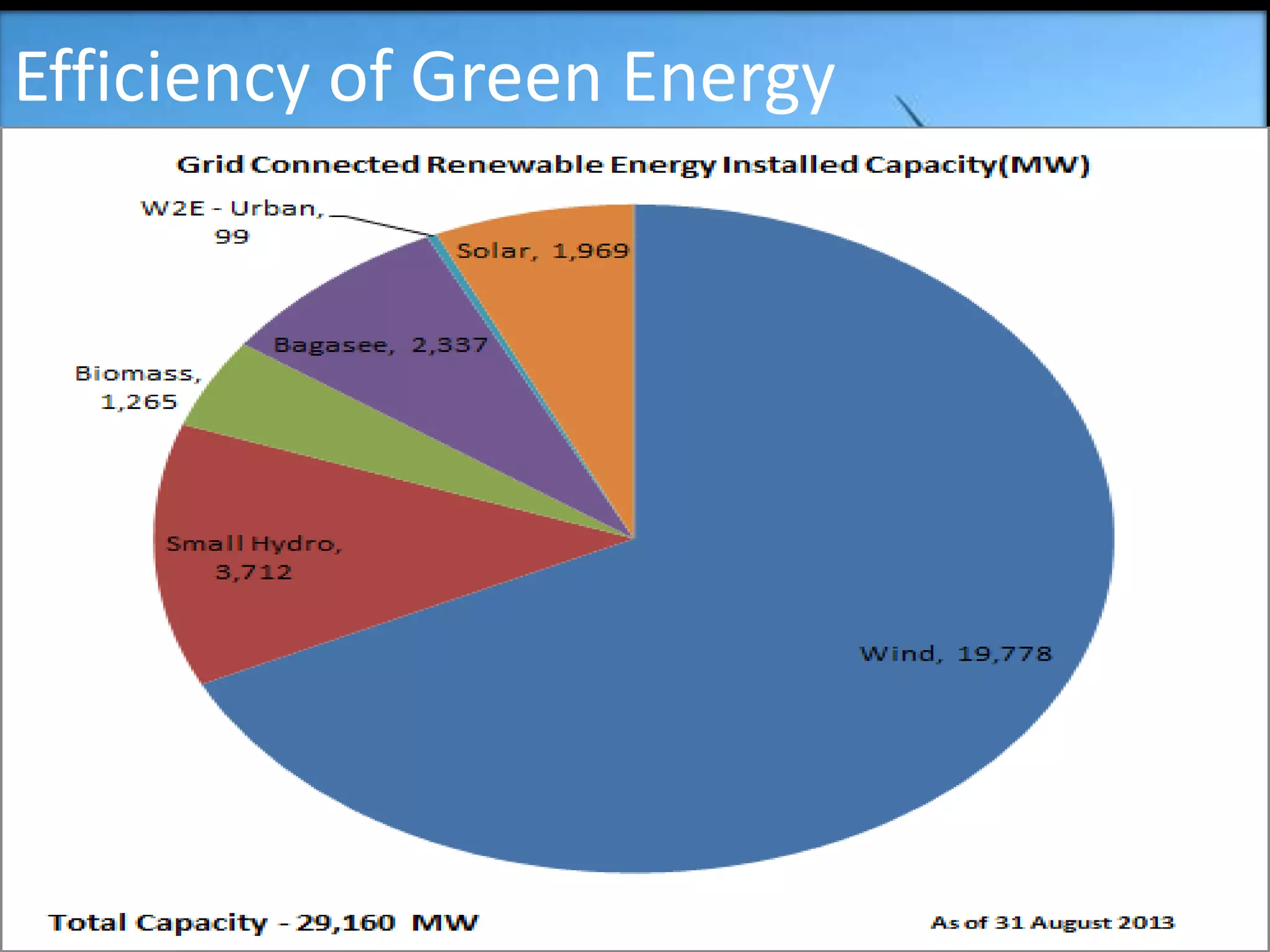 Presentation on Green Energy | PPT