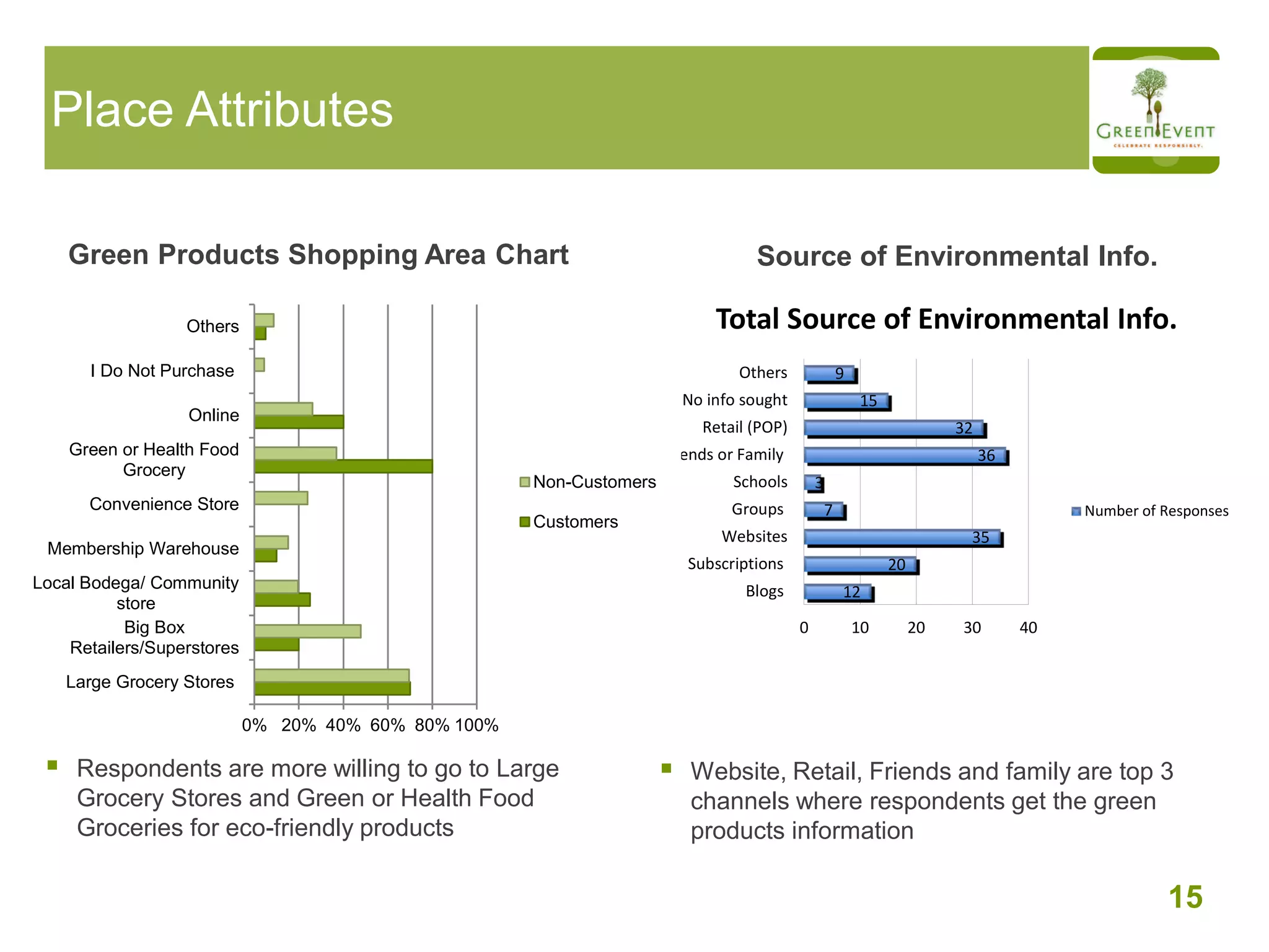The Green Consumer - Market Research Presentation | PDF