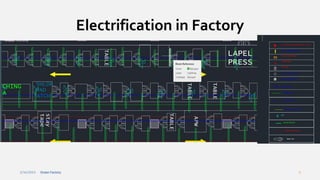 Green Factory Layout.pptx | Power and Energy Industry | Industries