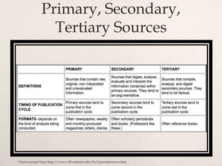 Types of Resources for Research | PPTX | Search | Internet