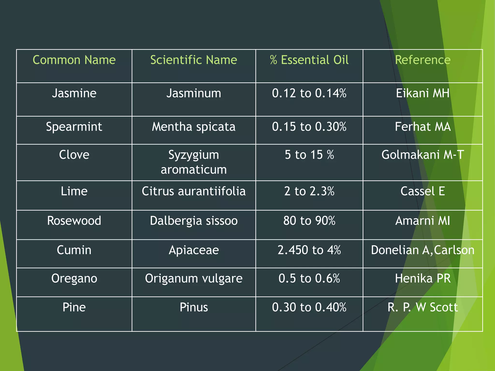Extraction of essential oil from geranium oil | PPTX