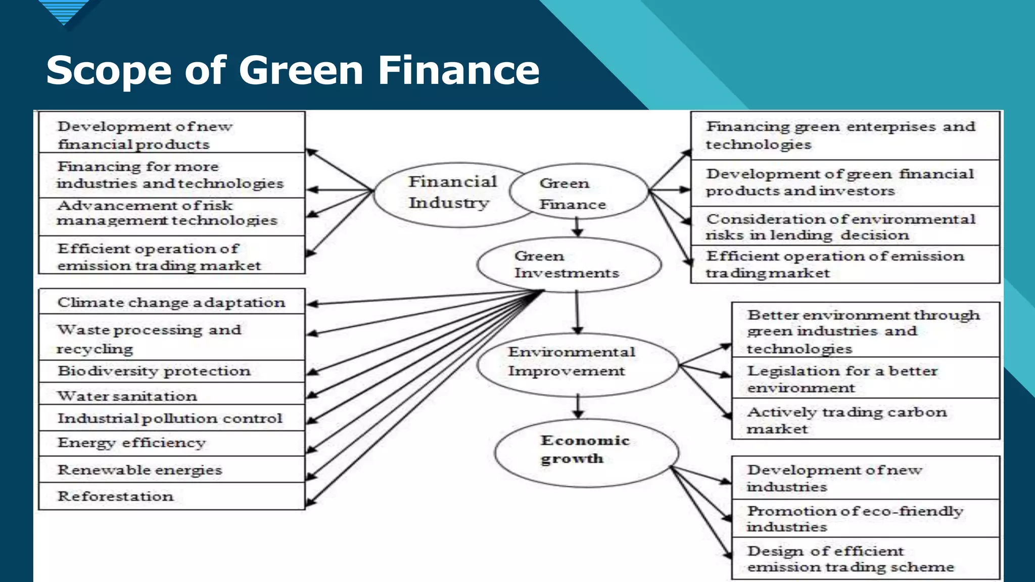 Green financing: Practices, Measures and Barriers | PPT