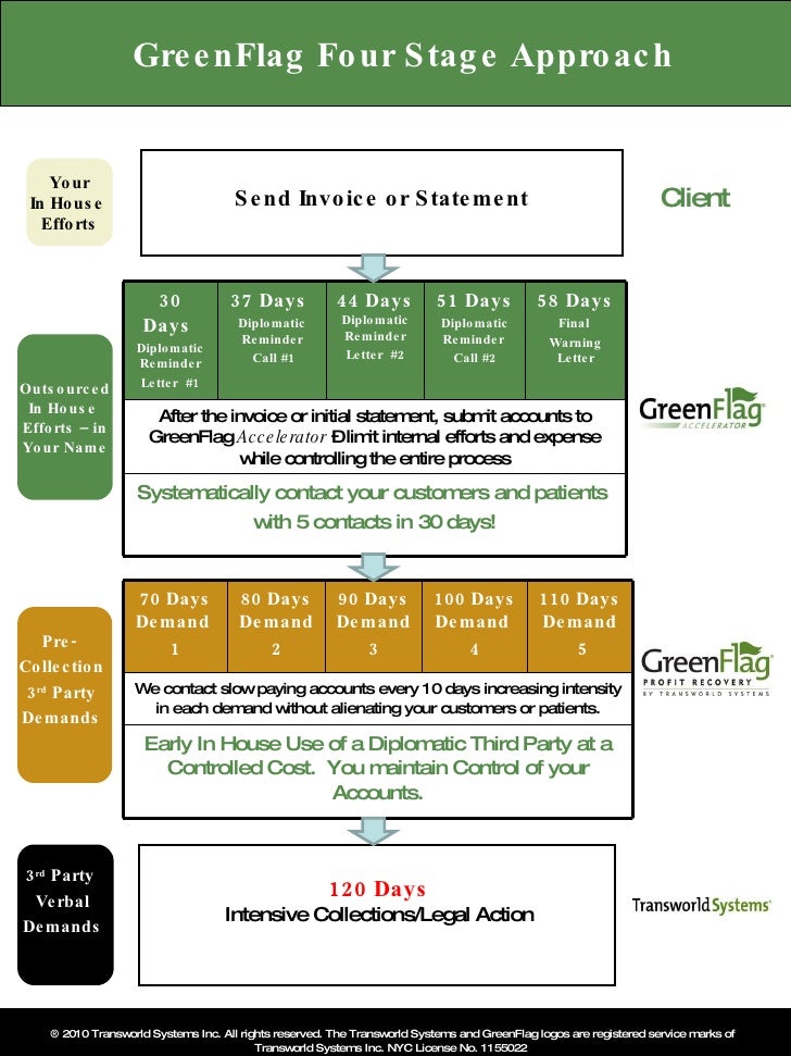 Green Flag Accelerator Timeline And Contact Series[1]