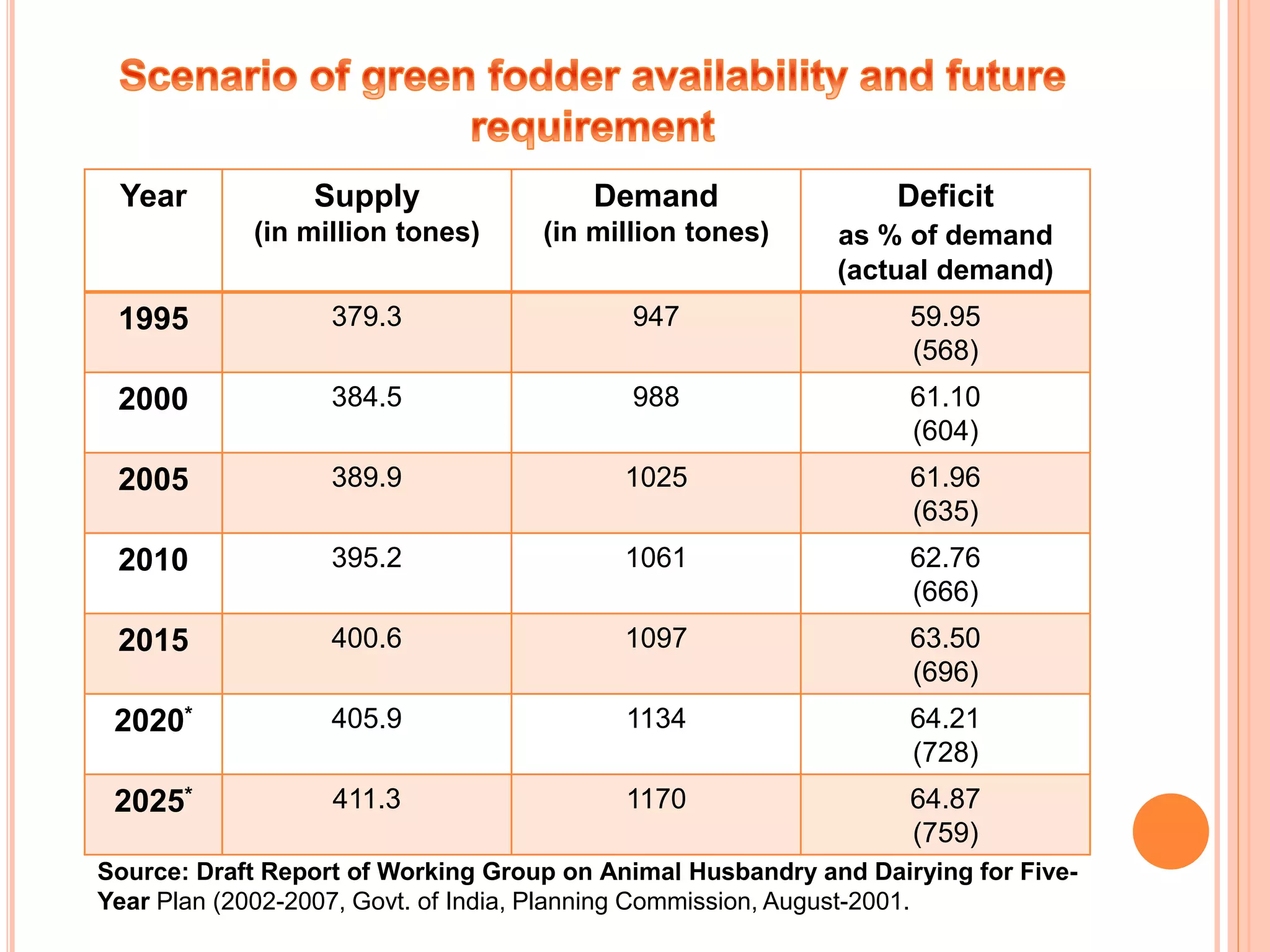Green fodder production around the year | PPTX