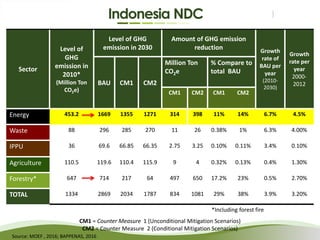 Green Growth and Sustainability Implementation in Indonesia | PDF
