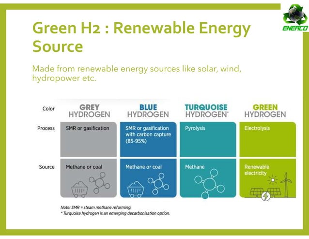 Green H2 (ENERCO Energy) - Why the hype? | PDF