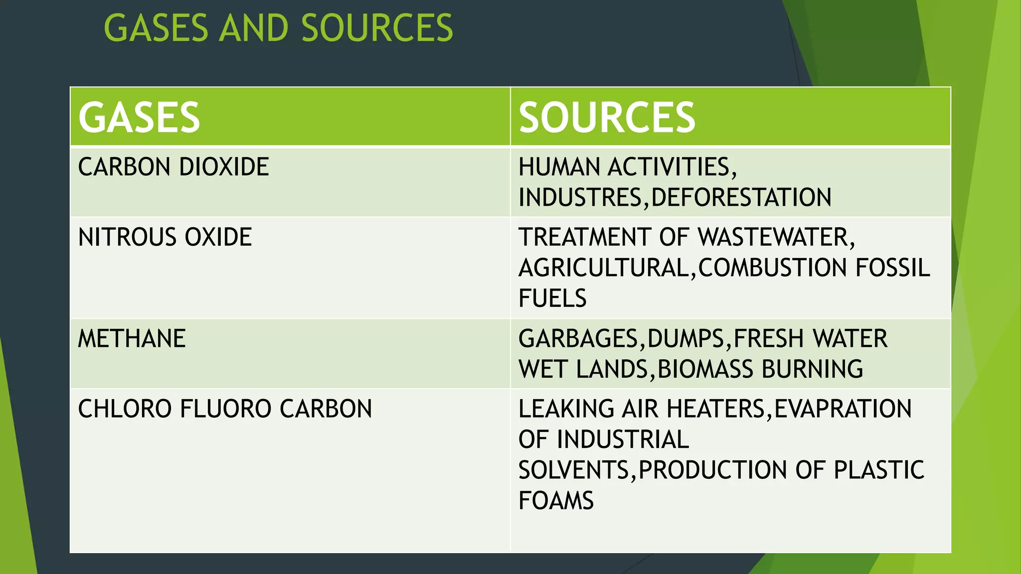 Green house effect , Global warming , Acid rain | PPT