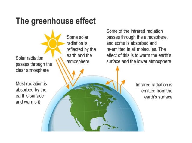 Greenhouse effect and global warming | PPTX