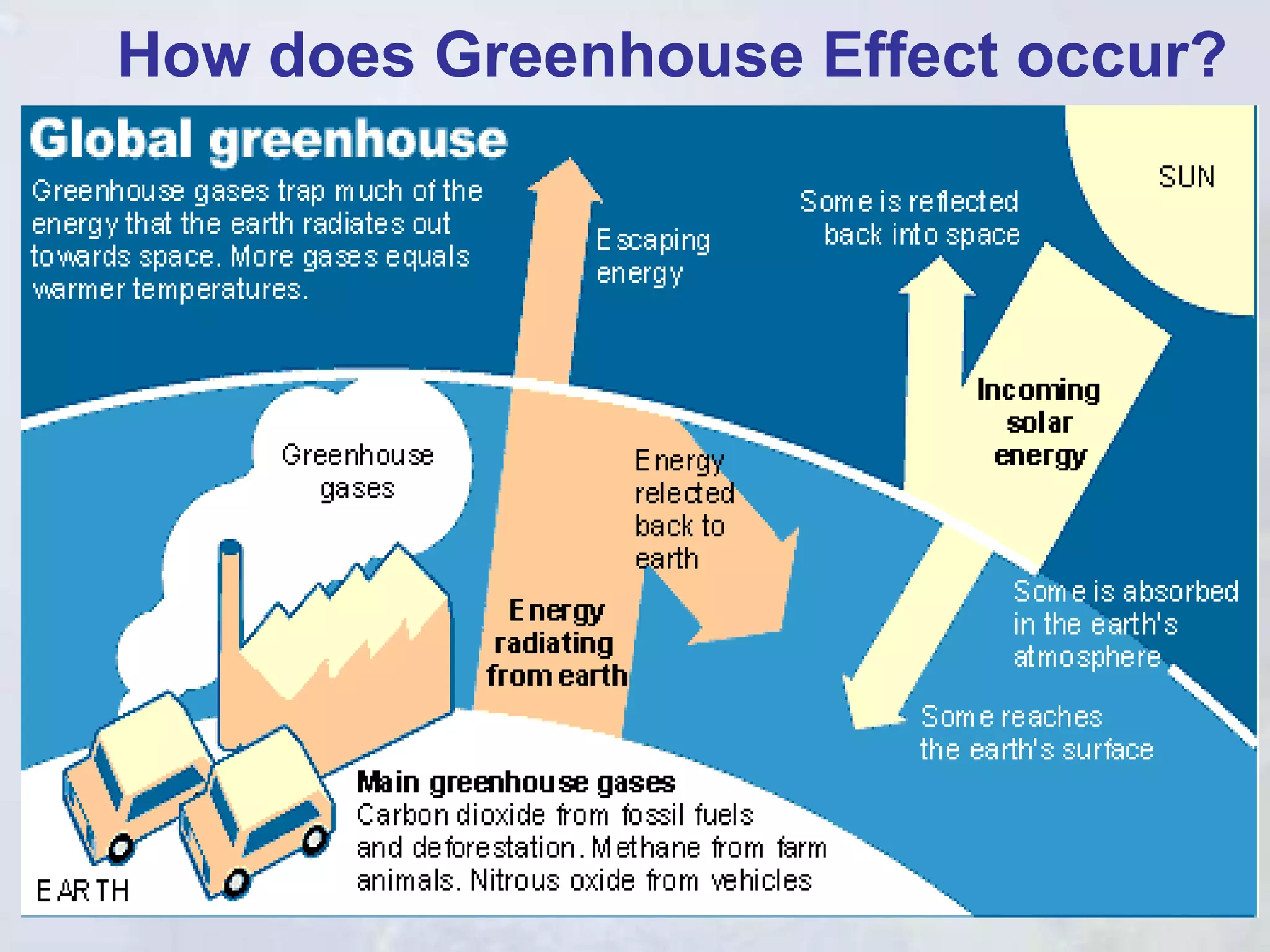 Greenhouse effect (Global Warming) ppt | PPTX