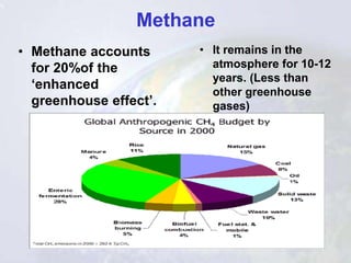 Greenhouse effect (Global Warming) ppt | PPTX