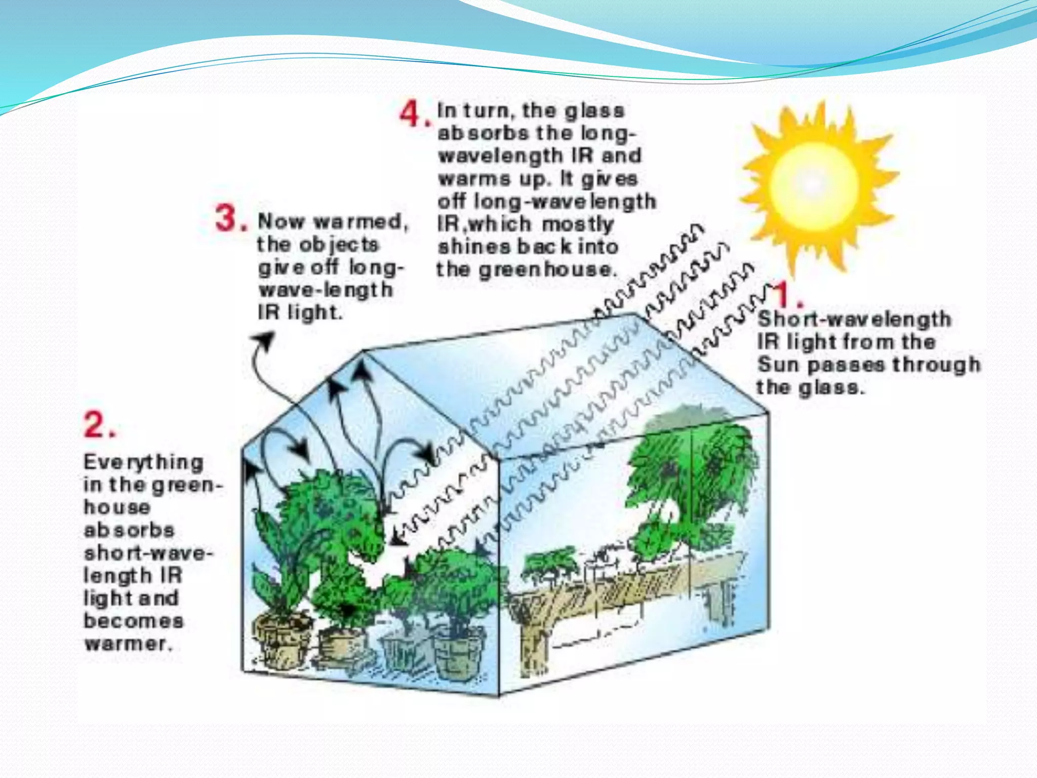Greenhouse effects | PPTX