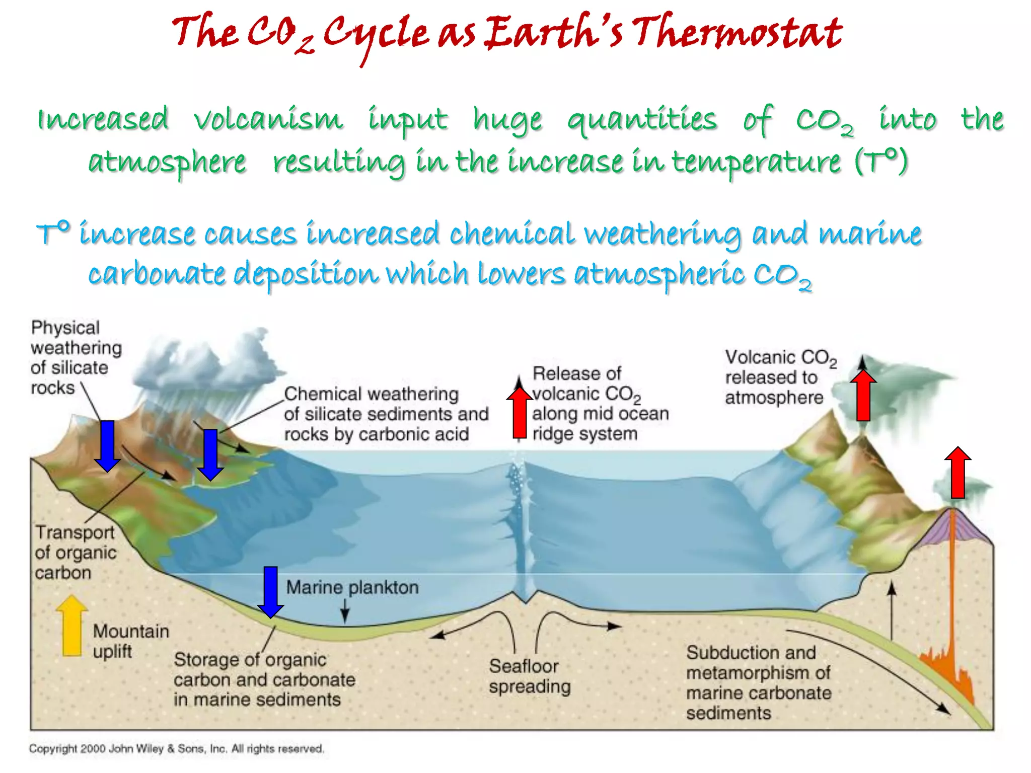 Greenhouse gases and their effect | PDF