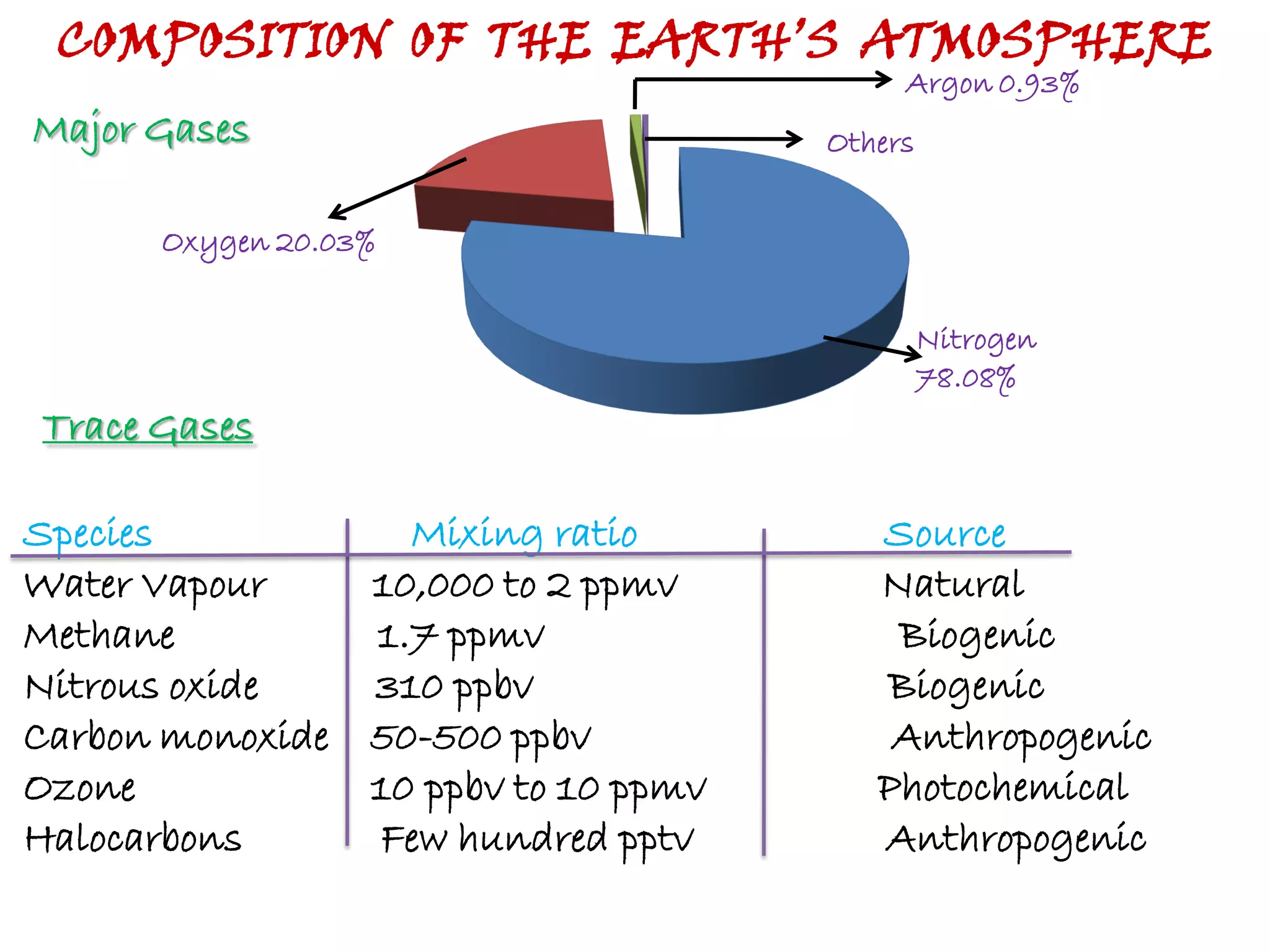 Greenhouse gases and their effect | PDF
