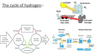 green hydrogen, water splitting, photocatalysis | PPTX