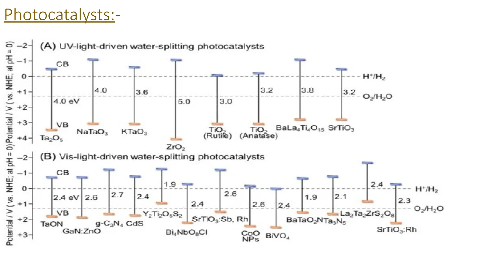 Water Splitting Uses Photocatalysis Devices Produce Green Hydrogen | PPTX