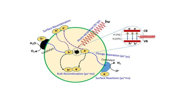 Water Splitting Uses Photocatalysis Devices Produce Green Hydrogen | PPTX