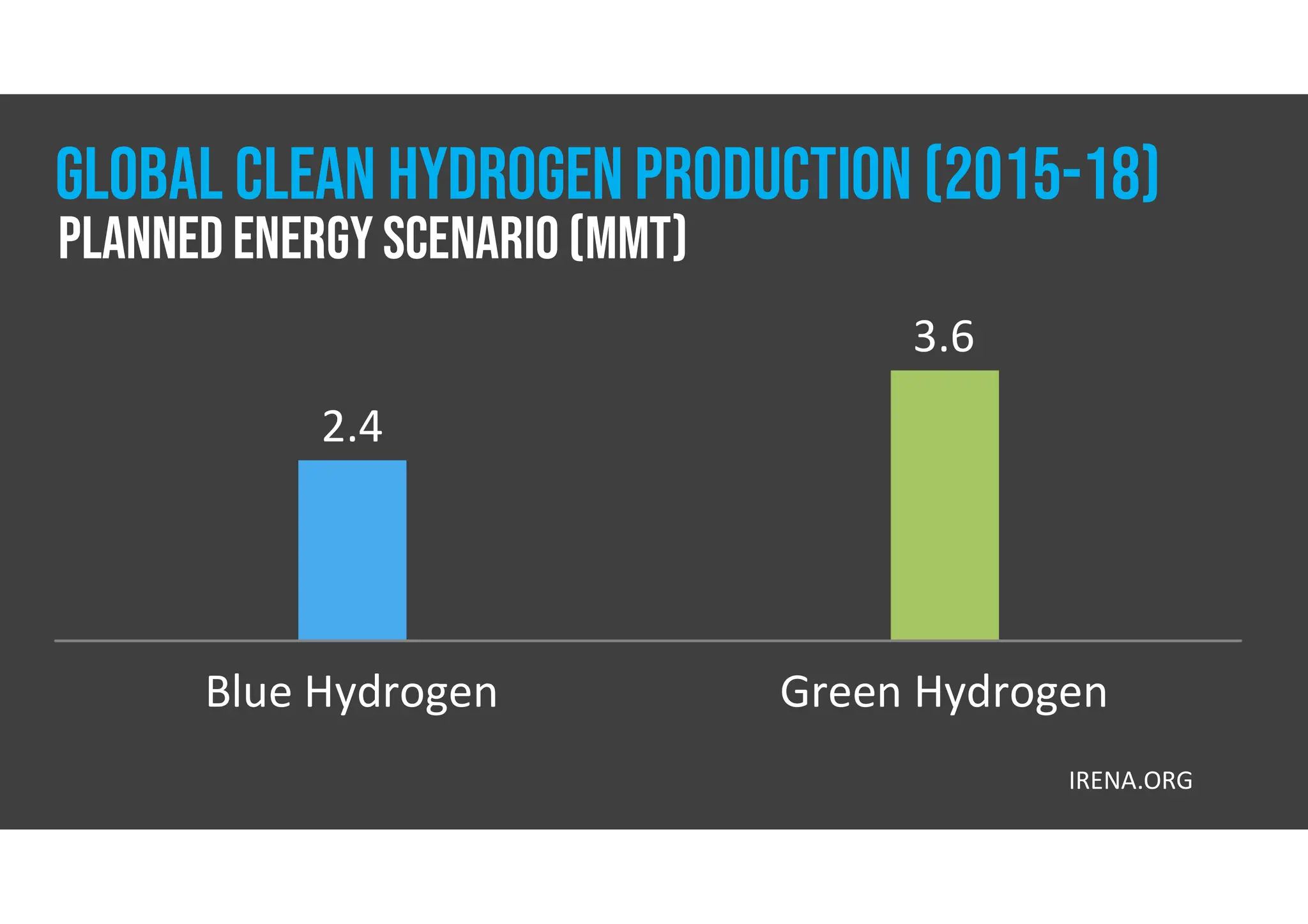 Green Hydrogen | PDF