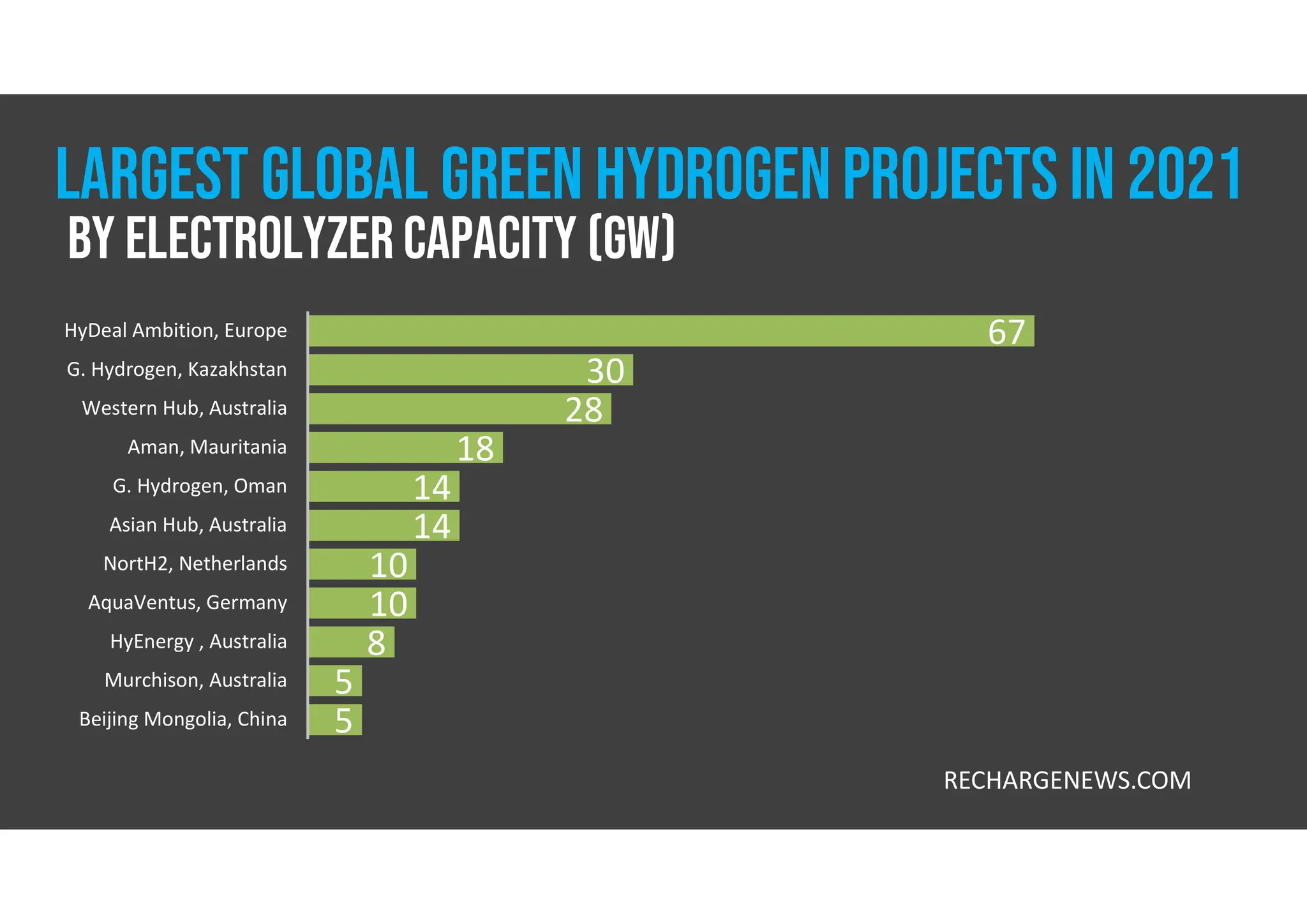 Green Hydrogen | PDF