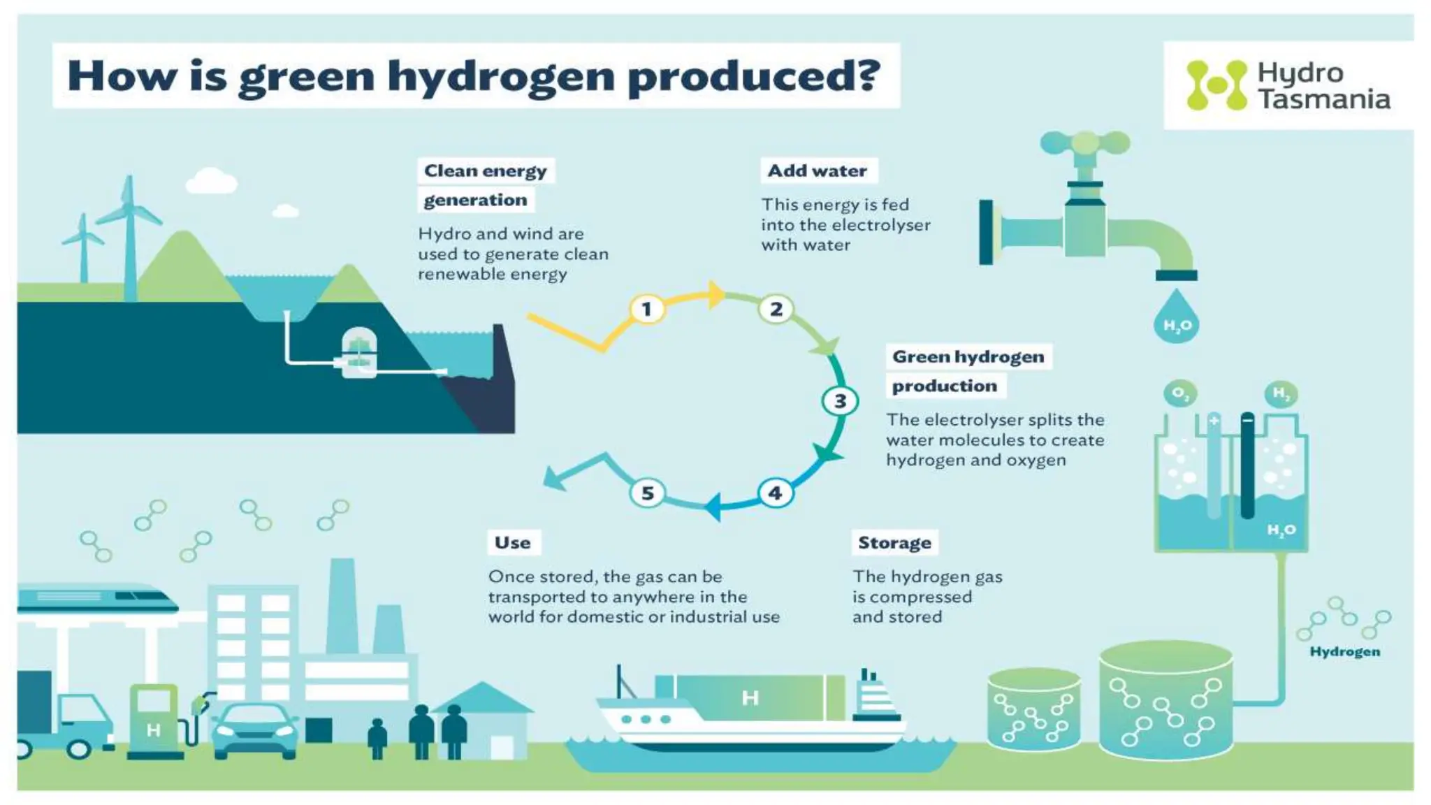 Green Hydrogen-Methods of production.pptx
