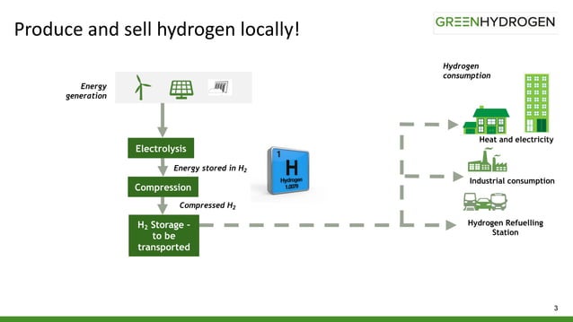 Green hydrogen production and distribution | PDF