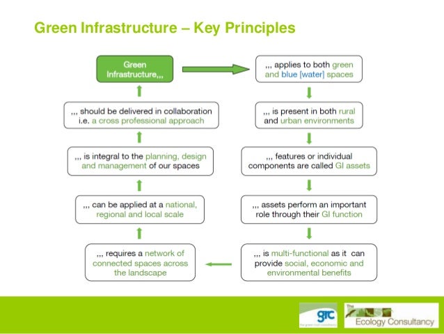 Green Infrastructure