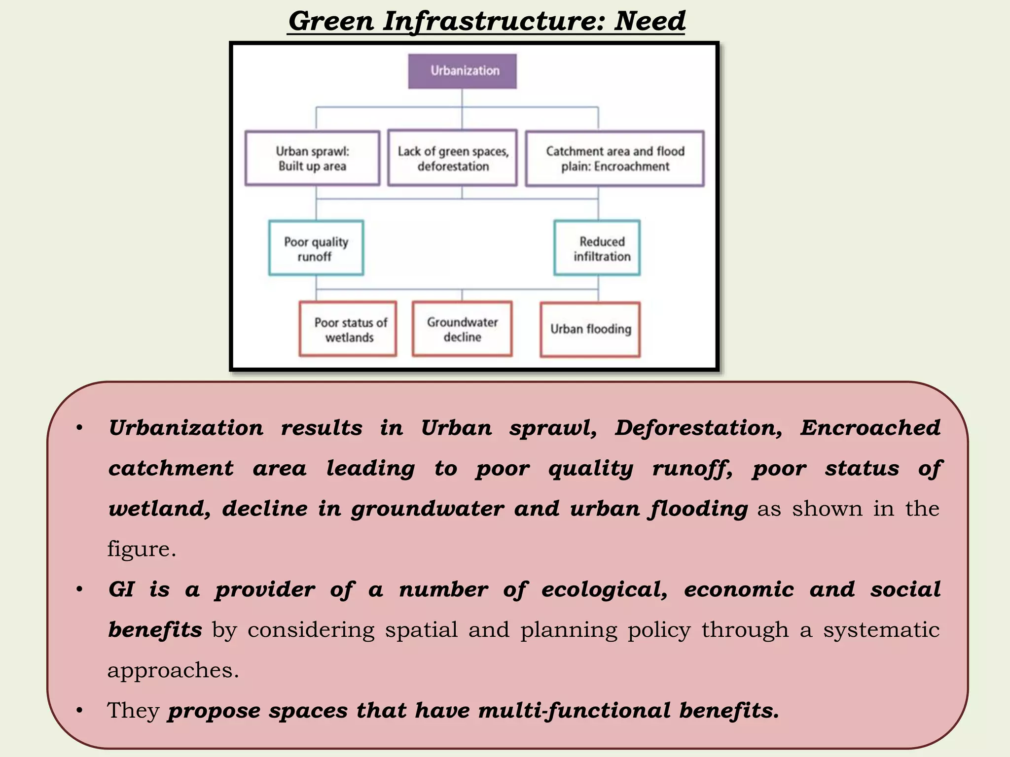 Presentation on Green infrastructure for Urban Areas | PPTX