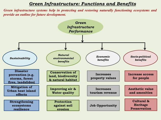 Presentation on Green infrastructure for Urban Areas | PPTX