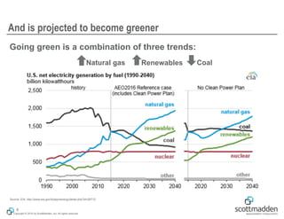 Greening the Grid: An Overview of the Greening of the U.S. Generation ...