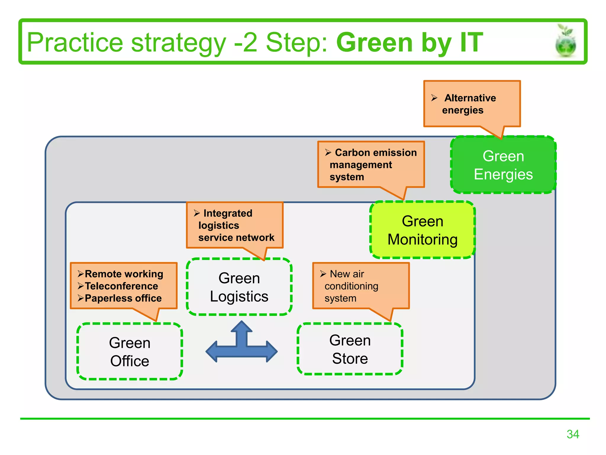 Green IT | PPTX