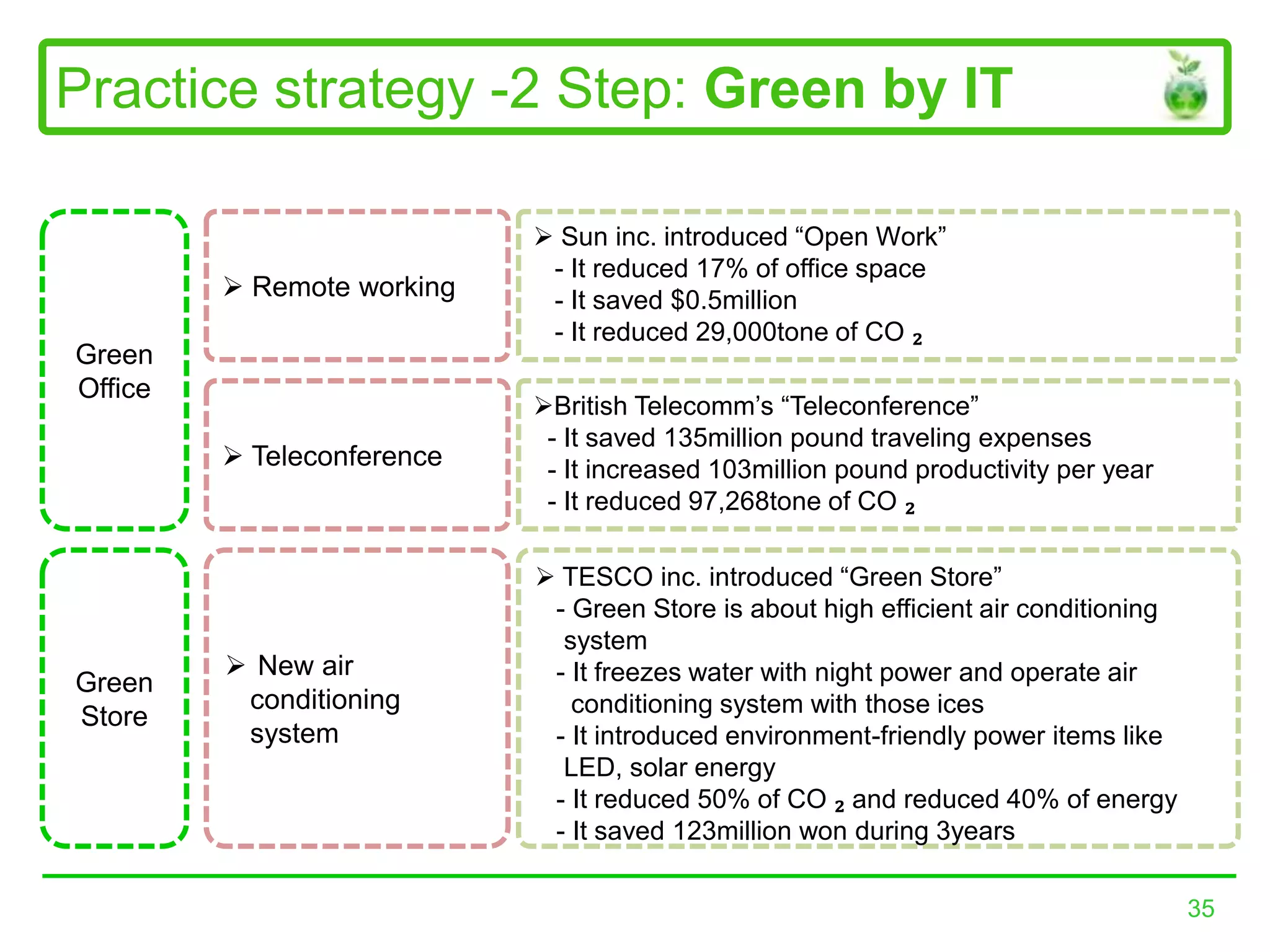Green IT | PPTX