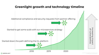 Running on Amazon EKS – How Greenlight Gets Security Right | PPT