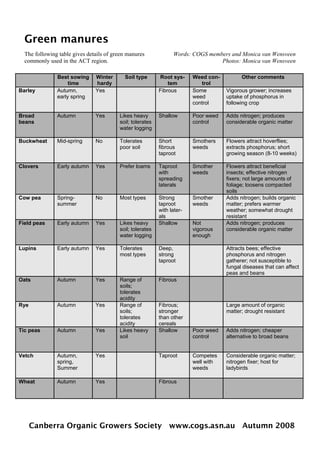 Boost Your Soil with Green Manures | PDF
