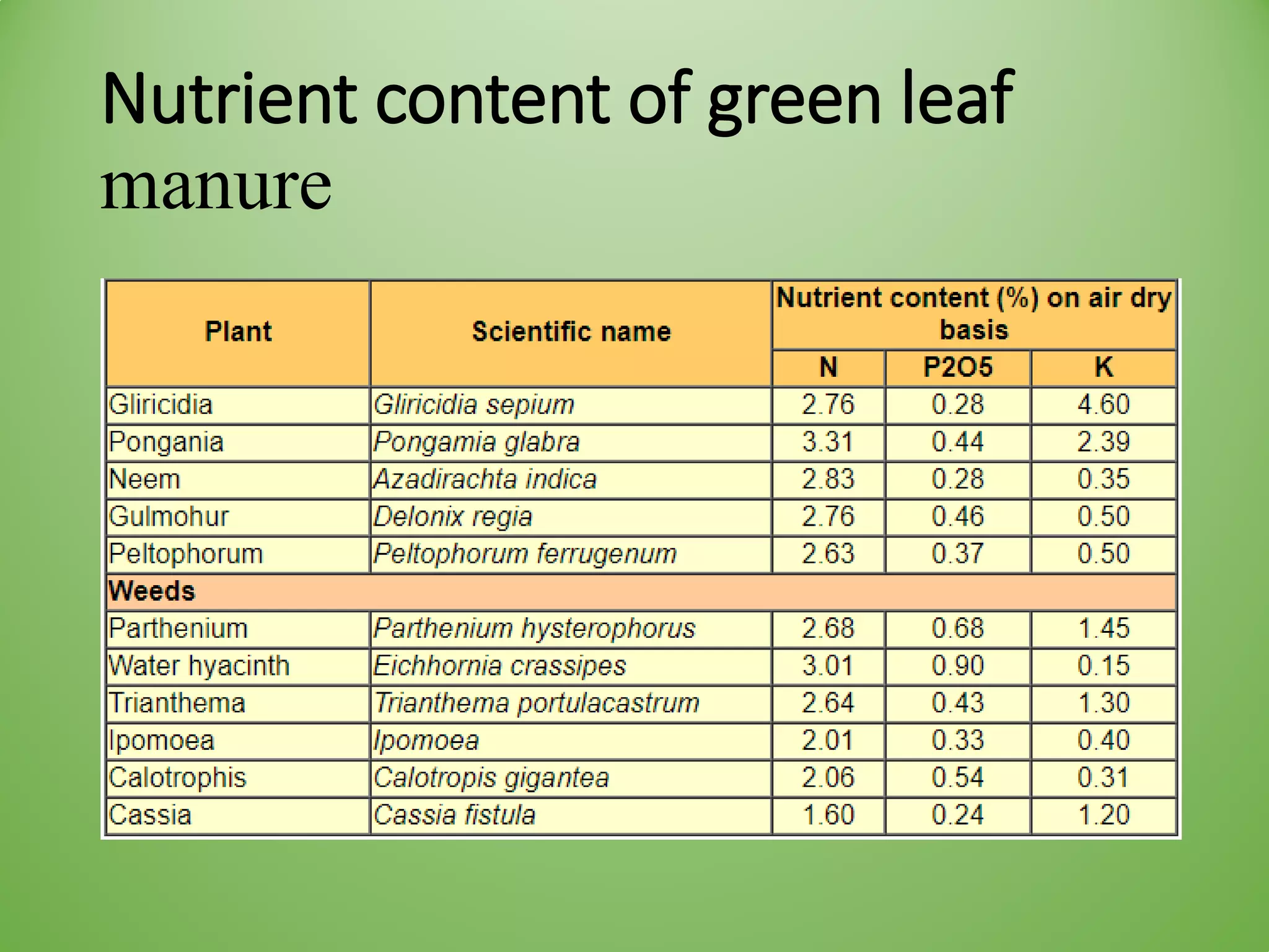 Green manuring | PDF