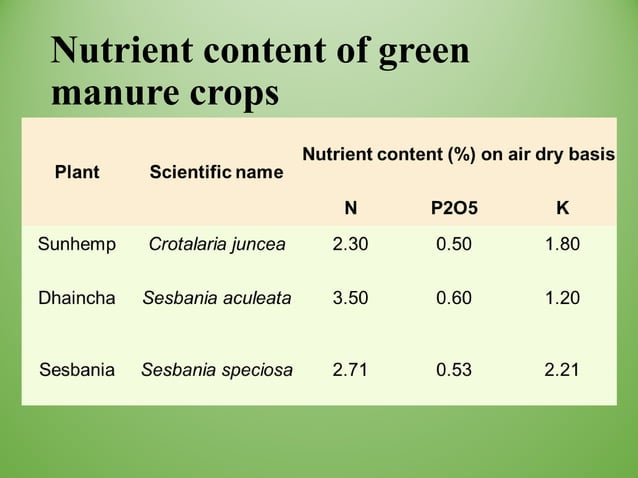 Green manuring | PDF | Agriculture | Industries