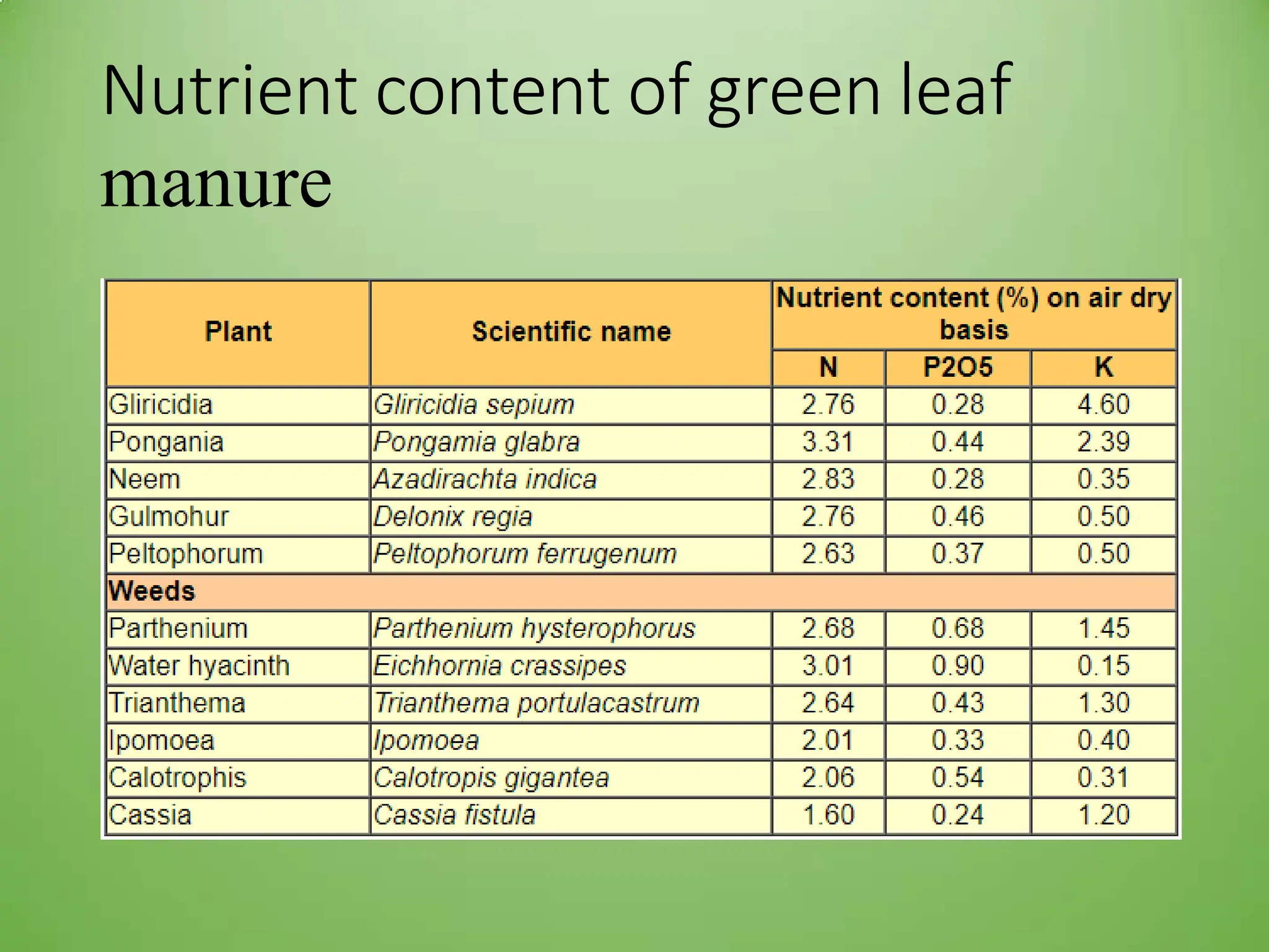 green manuring and its importance in field.pptx