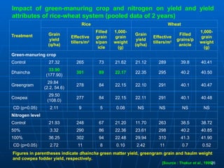 Green Manuring and its effects in crops and cropping system | PPT