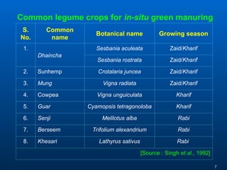 Green Manuring and its effects in crops and cropping system | PPT
