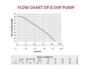Greenmax technology 0.5hp