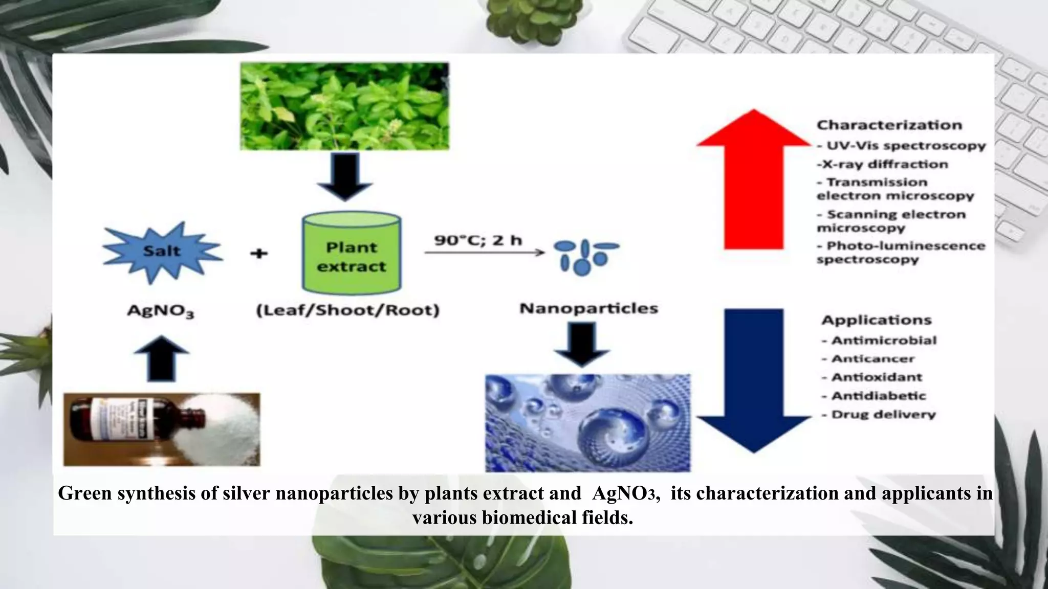 Green nanotechnology & its application in biomedical research | PPTX